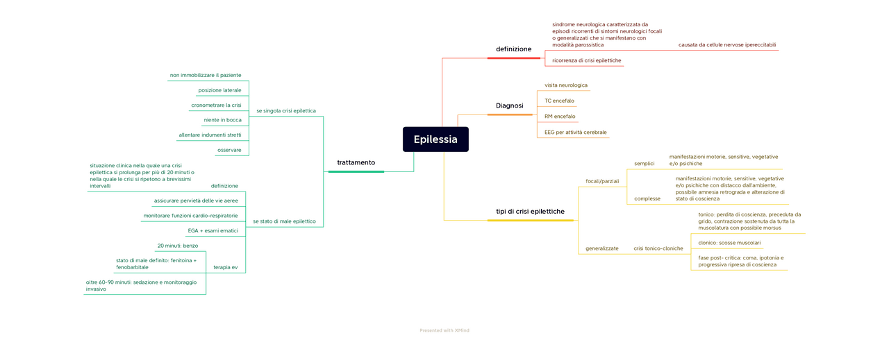 Schemi Di Neurologia Schemi E Mappe Concettuali Di Neurologia Docsity