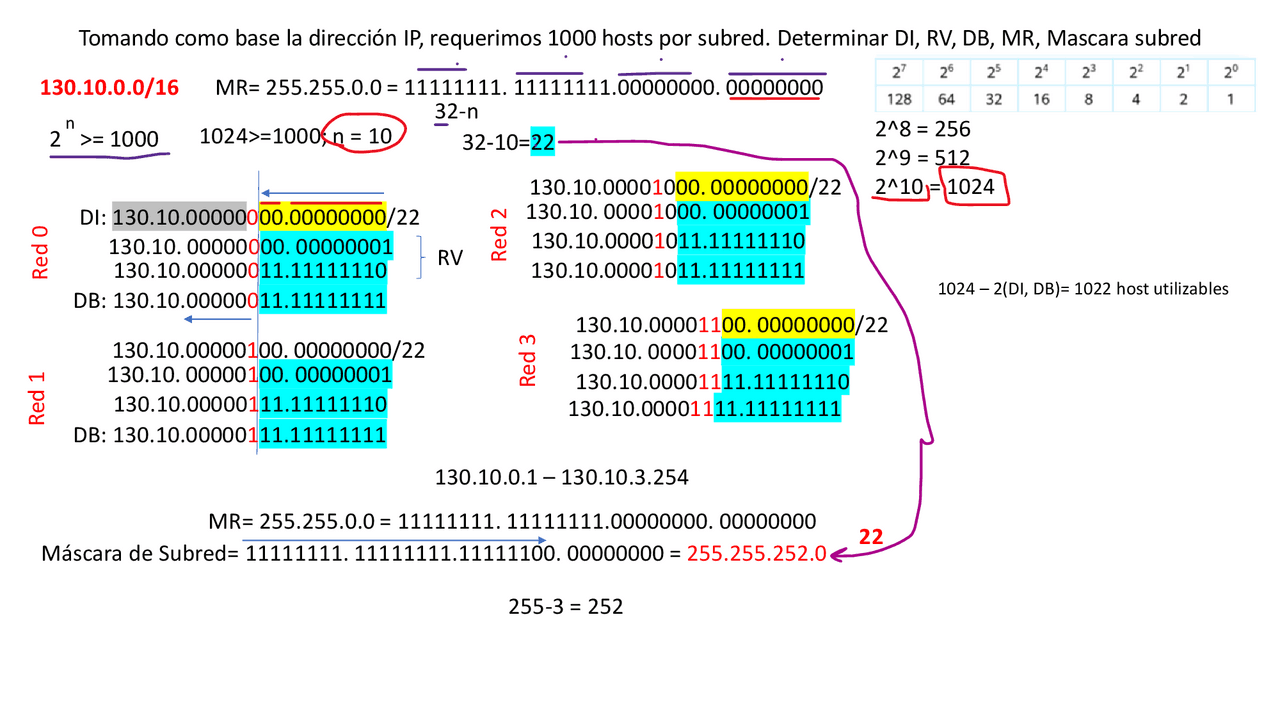 Ejemplo de creación de subredes | Ejercicios de Redes de Computadoras ...