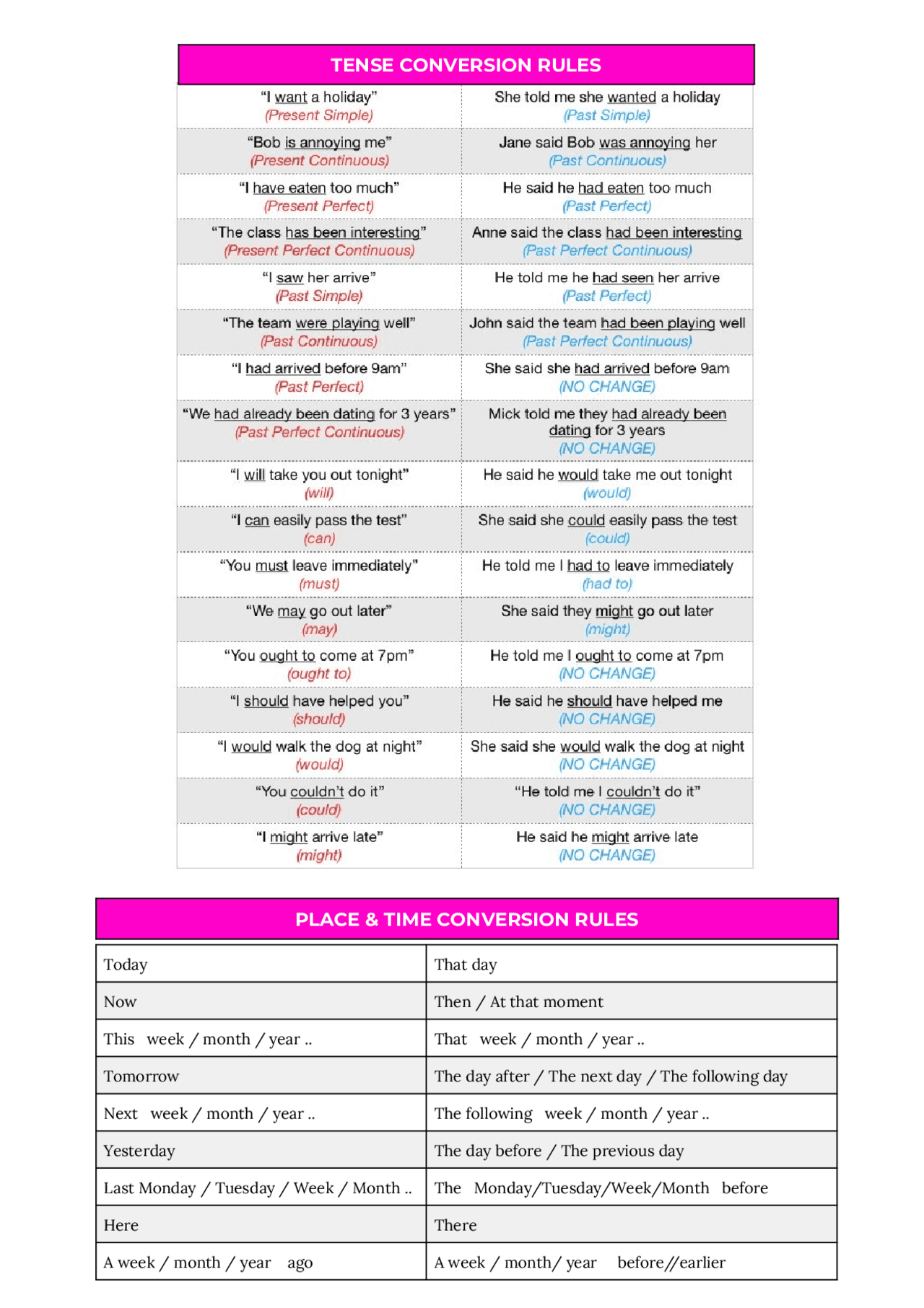 Reported Speech Rules Schemi E Mappe Concettuali Di Inglese Docsity