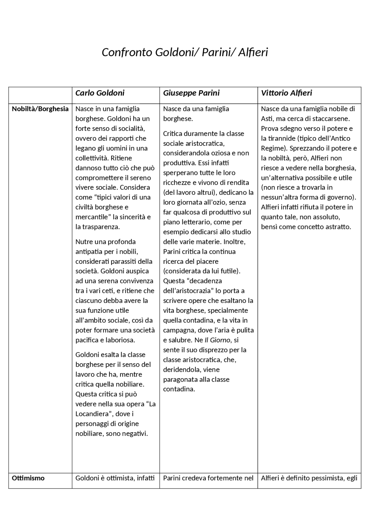 Confronto Autori Goldoni Parini Alfieri Schemi E Mappe Concettuali