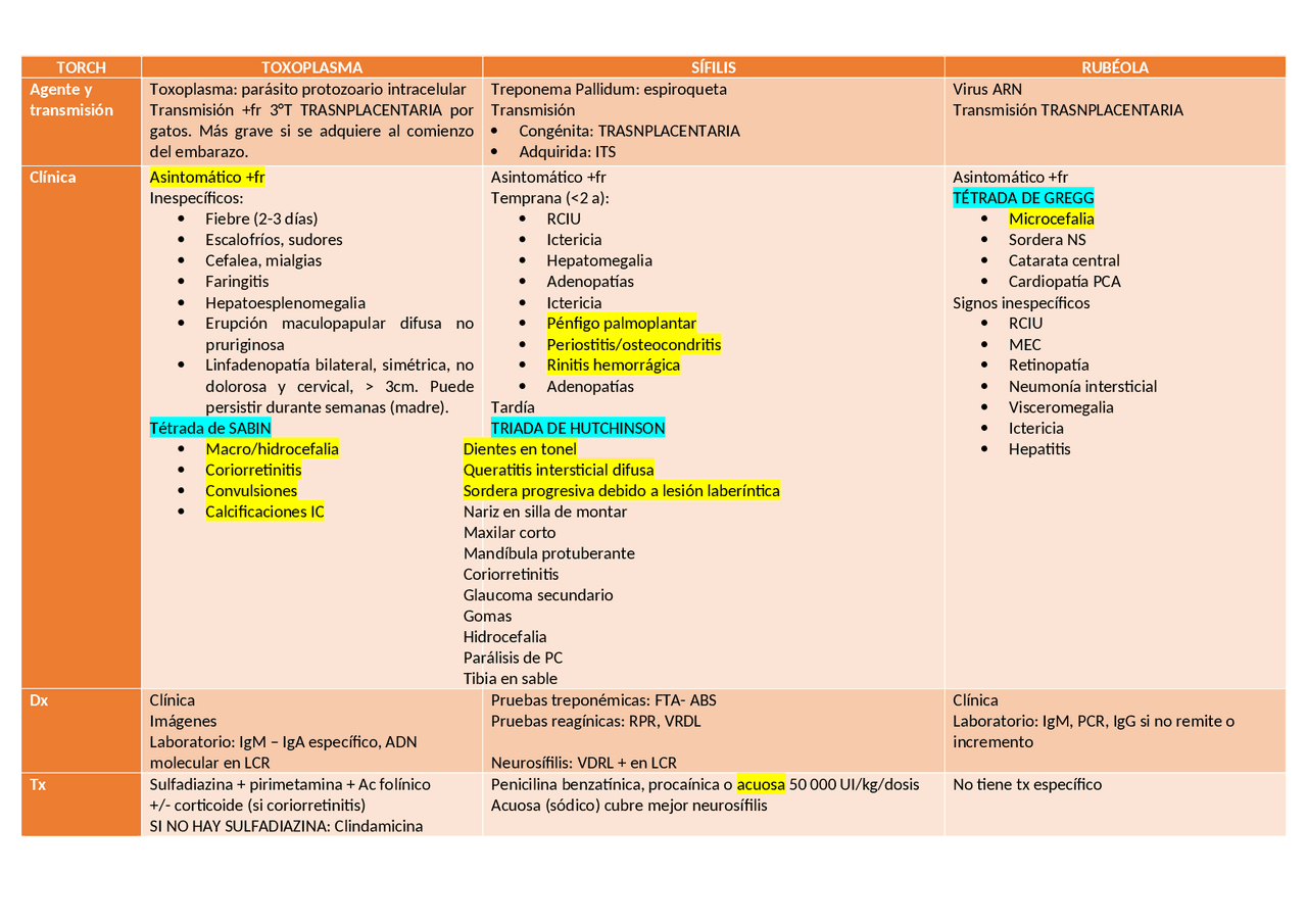 TABLA RESUMEN DE TORCH EN NEONATOLOGÍA | Apuntes de Neonatología | Docsity