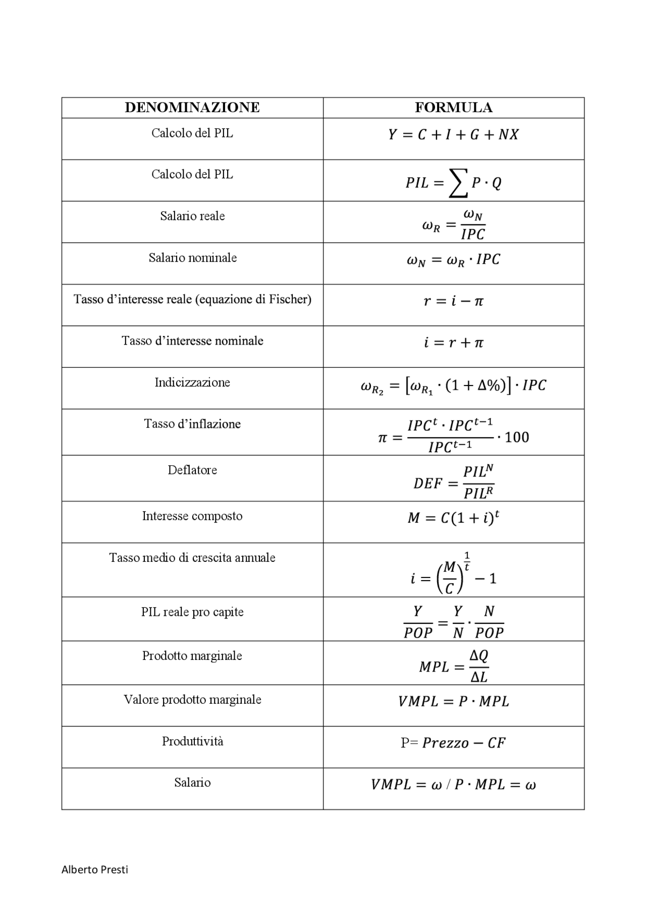 Formulario Macroeconomia Schemi E Mappe Concettuali Di Macroeconomia