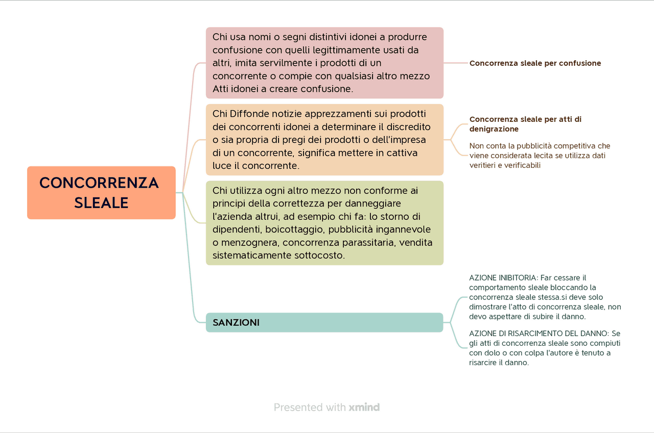 Concorrenza Sleale Schemi Schemi E Mappe Concettuali Di Diritto