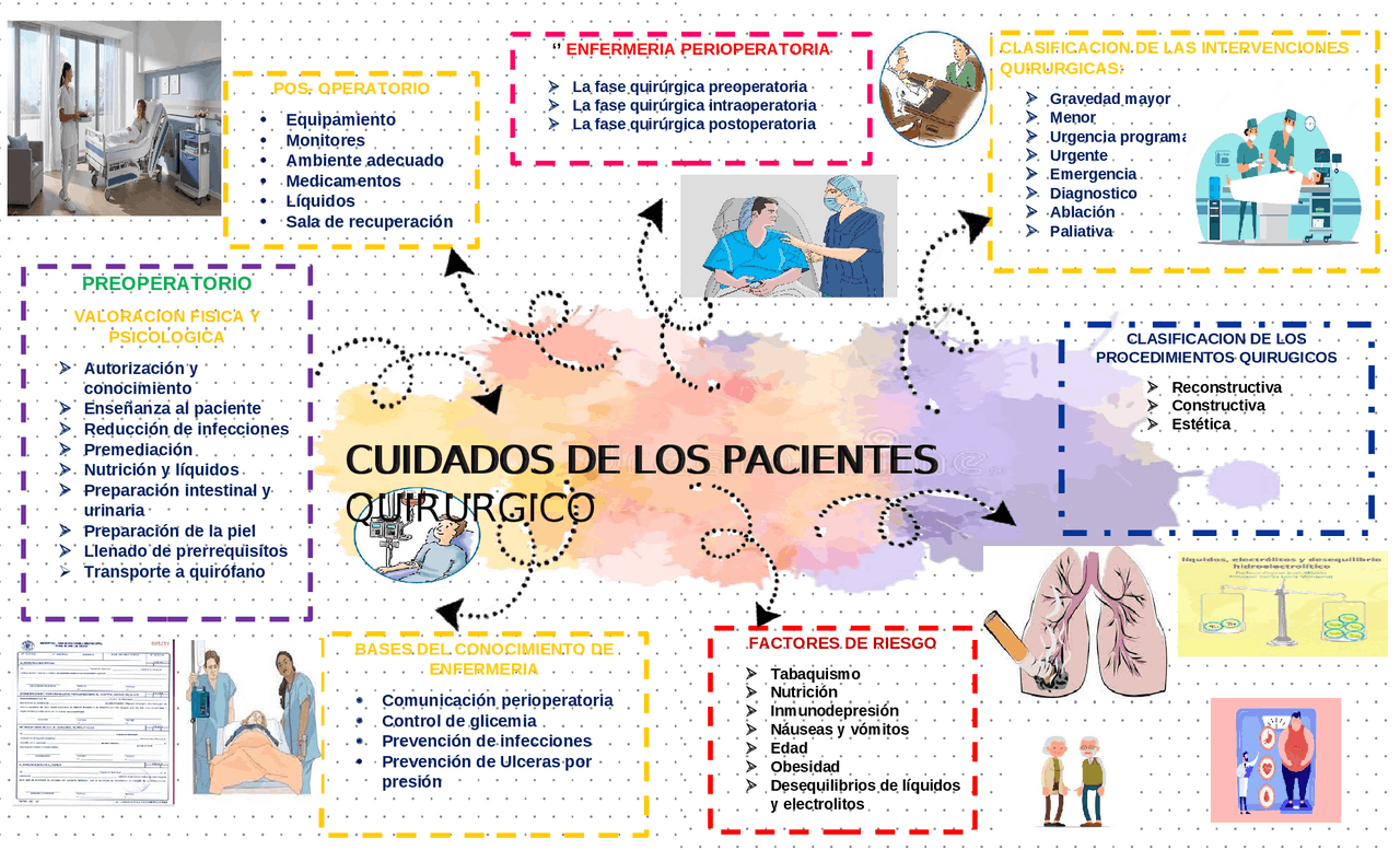 Paciente Quirúrgico | Esquemas y mapas conceptuales de Enfermería Clínica | Docsity