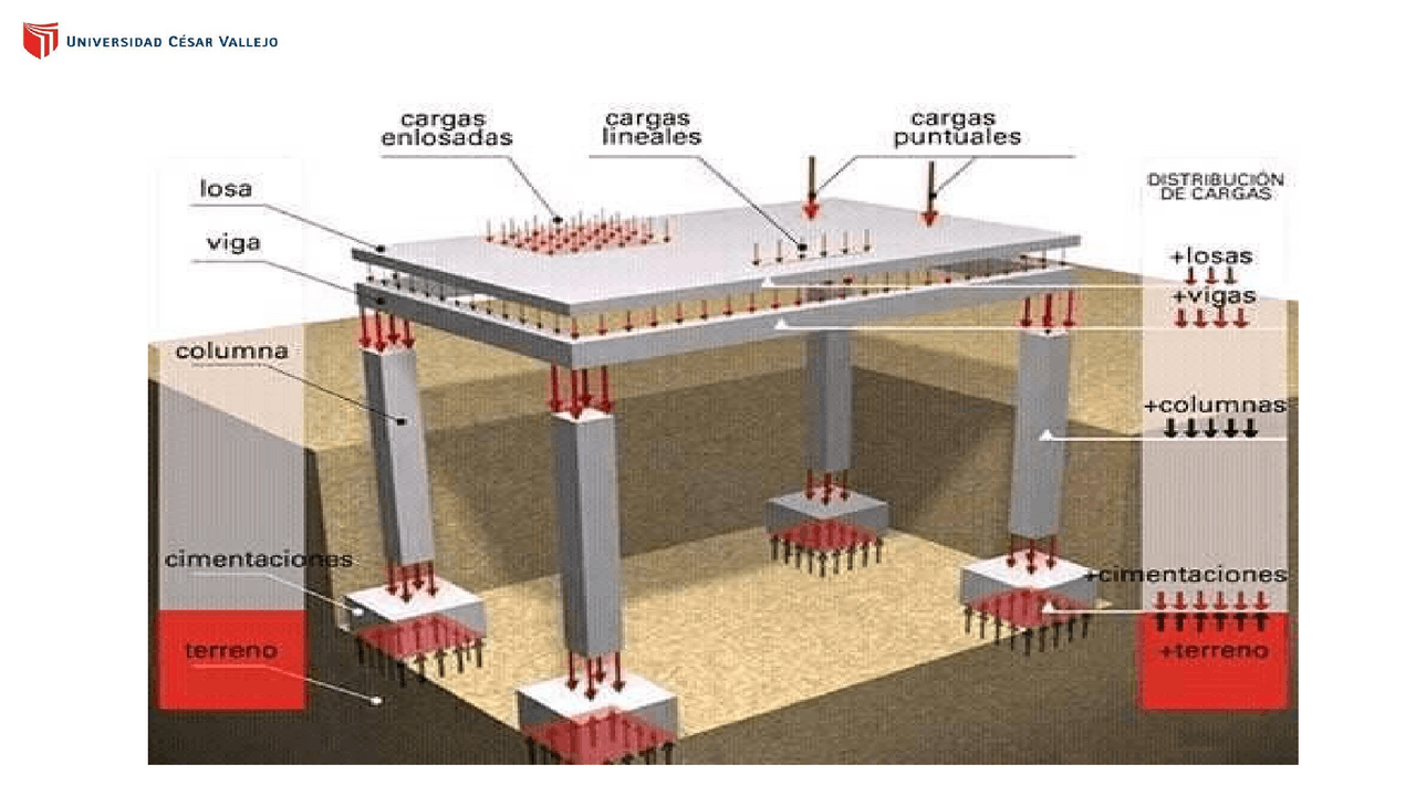 Cargas estructurales 4 ciclo | Slide di Struttura della Materia | Docsity