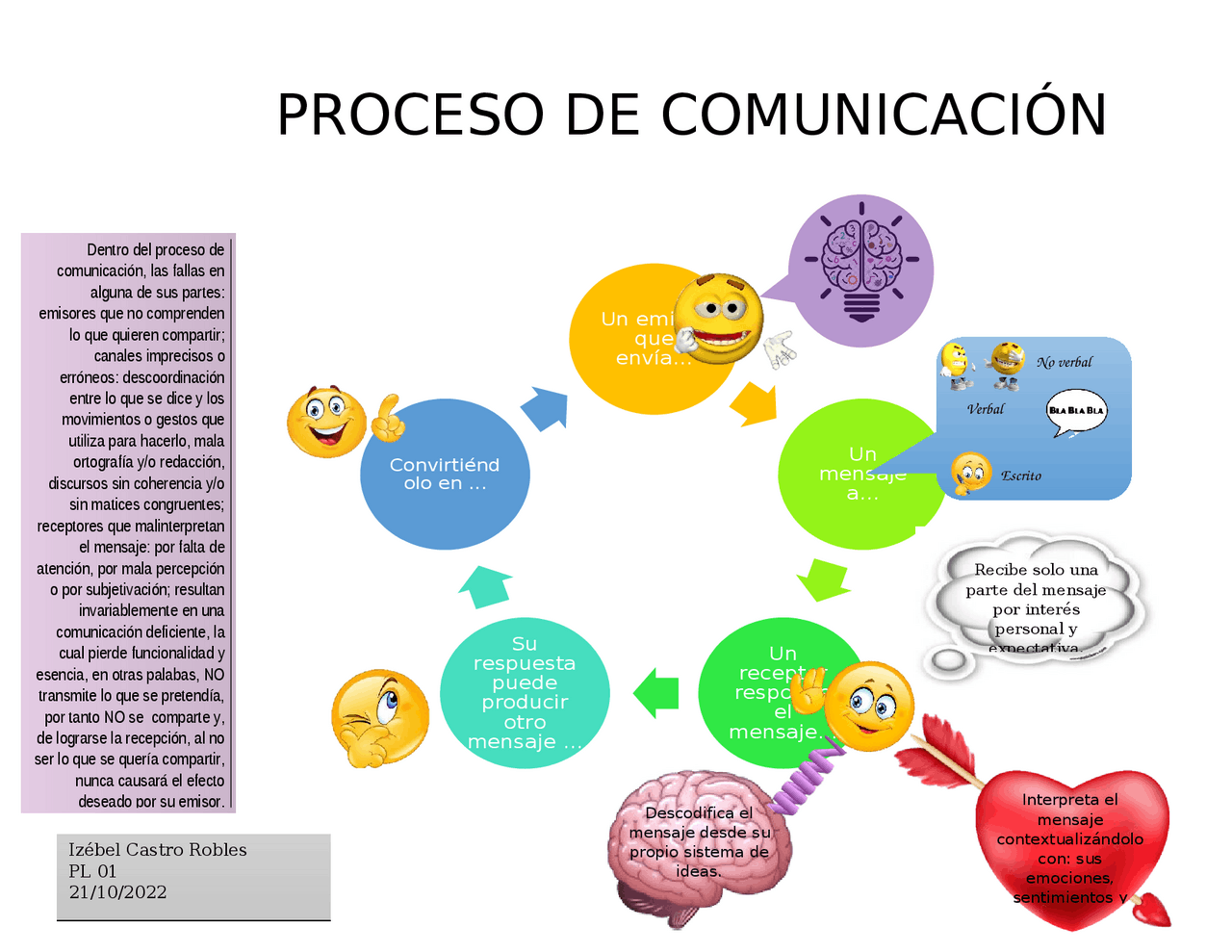 Proceso De Comunicación Esquemas Y Mapas Conceptuales De Comunicación