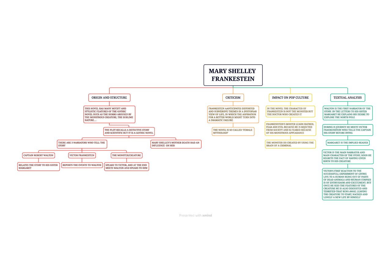 MARY SHELLEY FRANKESTEIN | Schemi e mappe concettuali di Letteratura ...