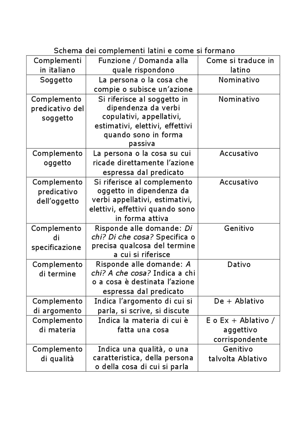 Schema dei complementi latini principali e come si formano | Schemi e mappe concettuali di ...