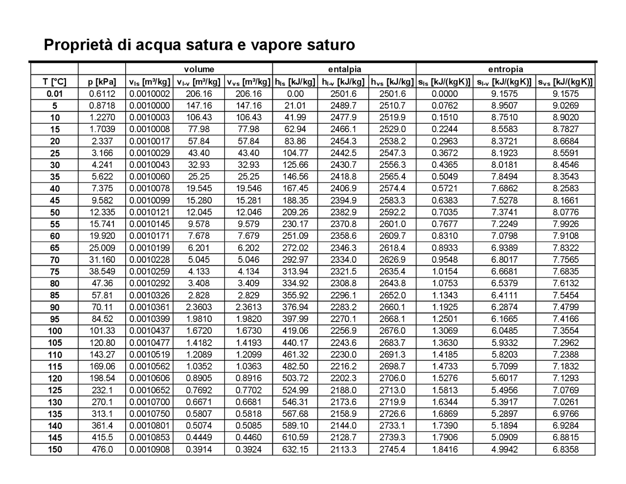 Tabelle fisica tecnica | Dispense di Fisica Tecnica | Docsity