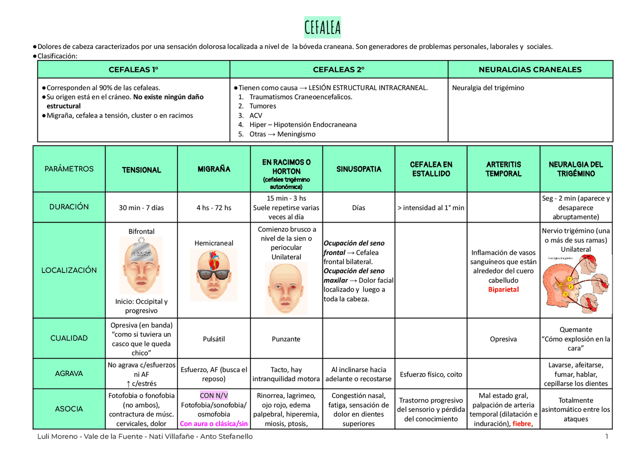 Cefalea y sus caracteristicas | Apuntes de Neurología | Docsity