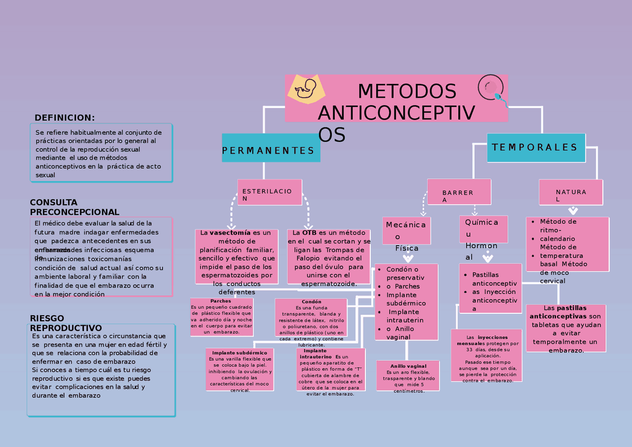 METODOS ANTICONCEPTIVOS | Esquemas y mapas conceptuales de Medicina | Docsity