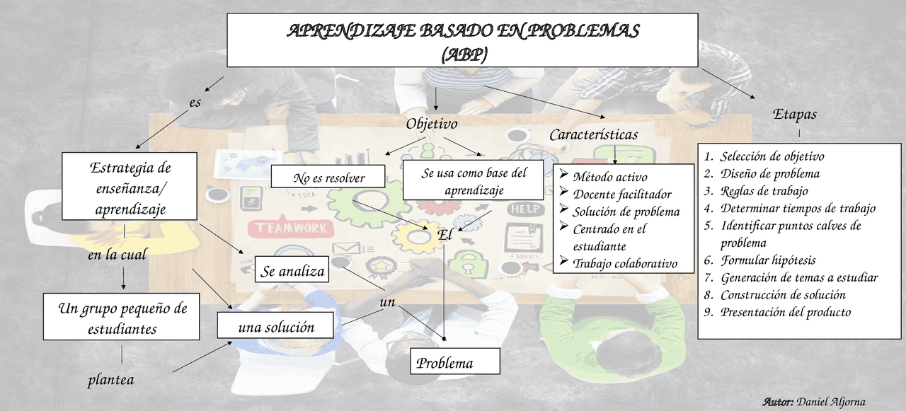 APRENDIZAJE BASADO EN PROBLEMAS ABP | Esquemas y mapas conceptuales de Bioética | Docsity