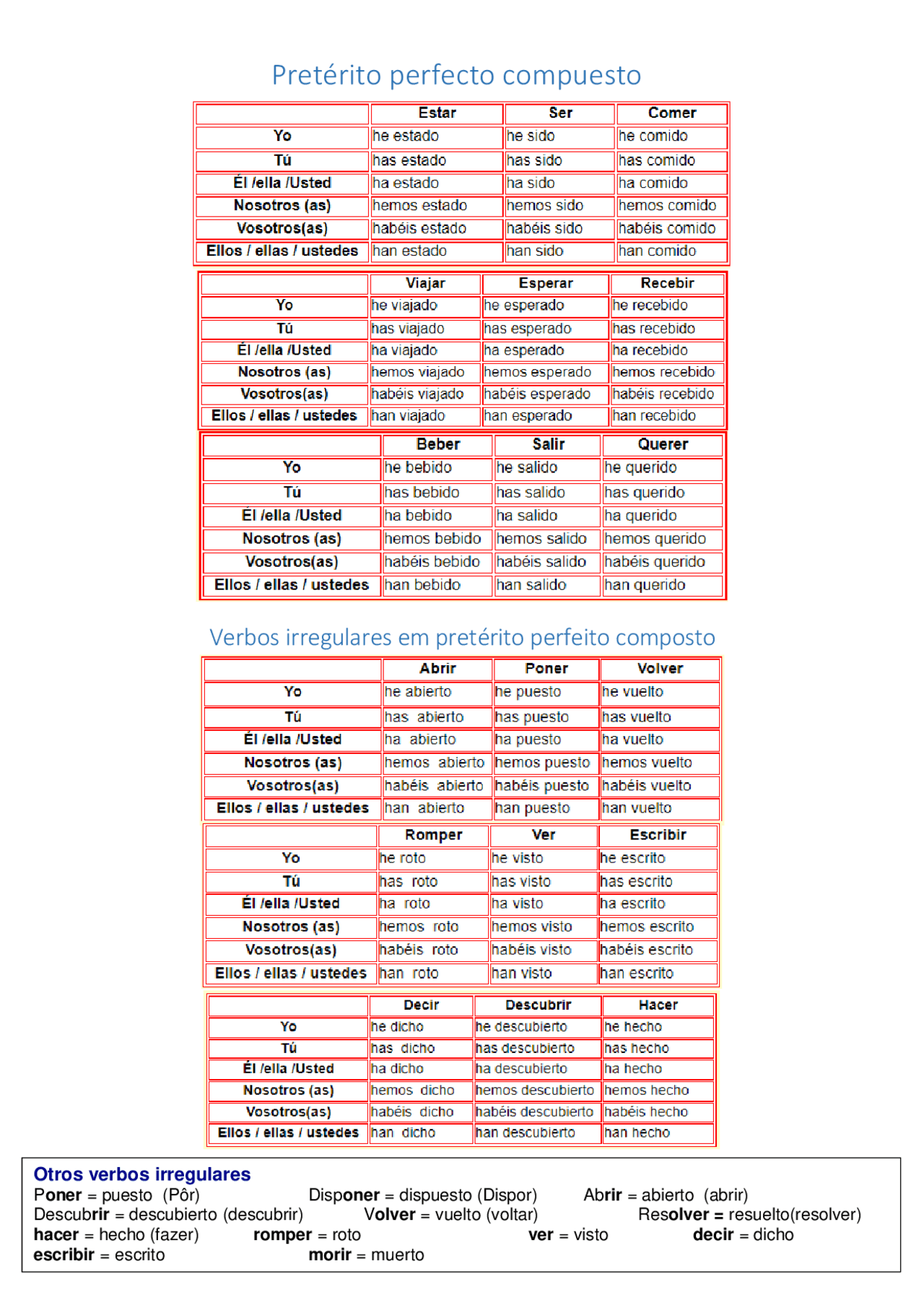 Tiempo verbal- preterito perfecto compuesto | Resumos Espanhol | Docsity