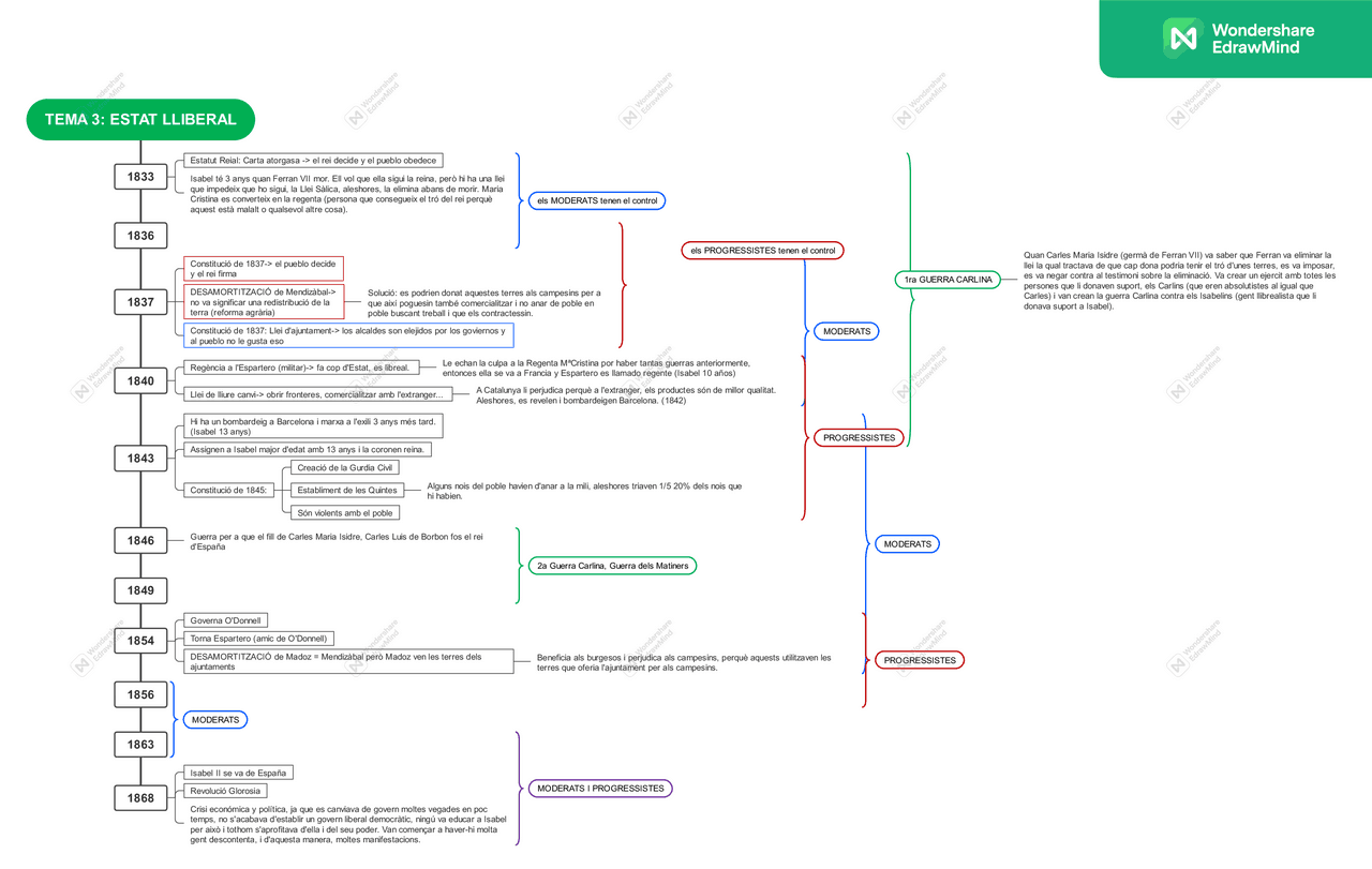 Estado liberal (tema 3) | Schemes and Mind Maps of Historia de España | Docsity