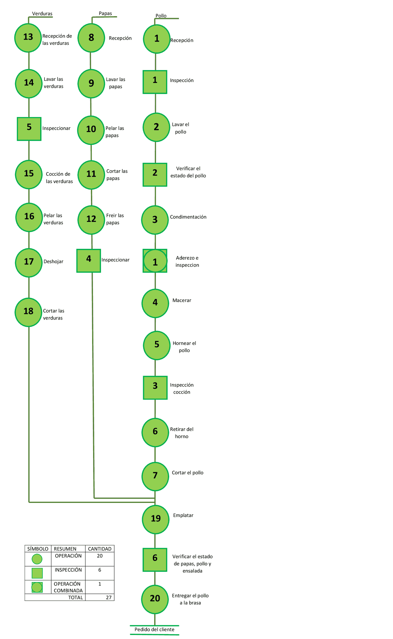 Diagrama de operaciones | Ejercicios de Procesos de Aprendizaje | Docsity