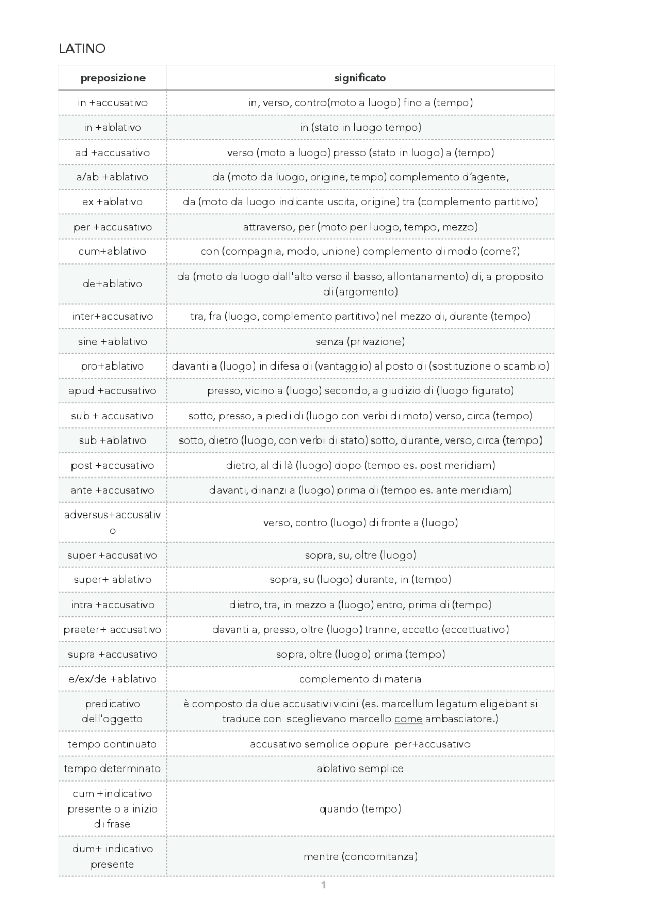 Tabella riassuntiva e comparativa dei principali complementi Latini. | Schemi e mappe ...