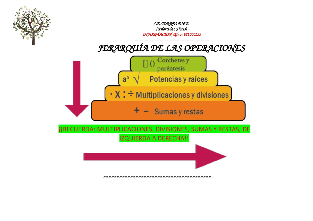 ORDEN DE OPERACIONES | Esquemas y mapas conceptuales de Matemáticas ...