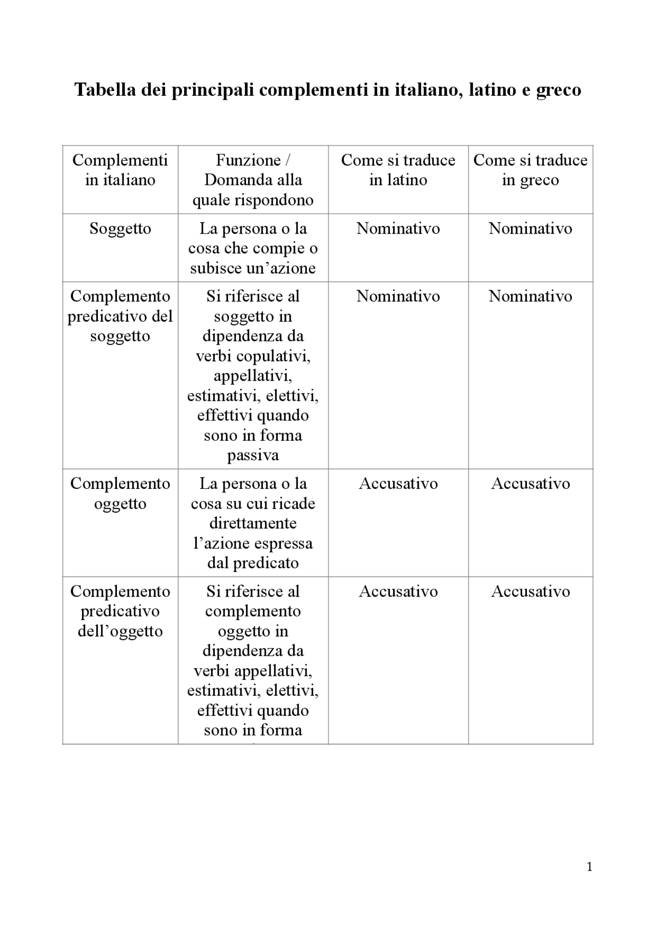 Tabella riassuntiva e comparativa dei principali complementi Latini e Greci | Schemi e mappe ...