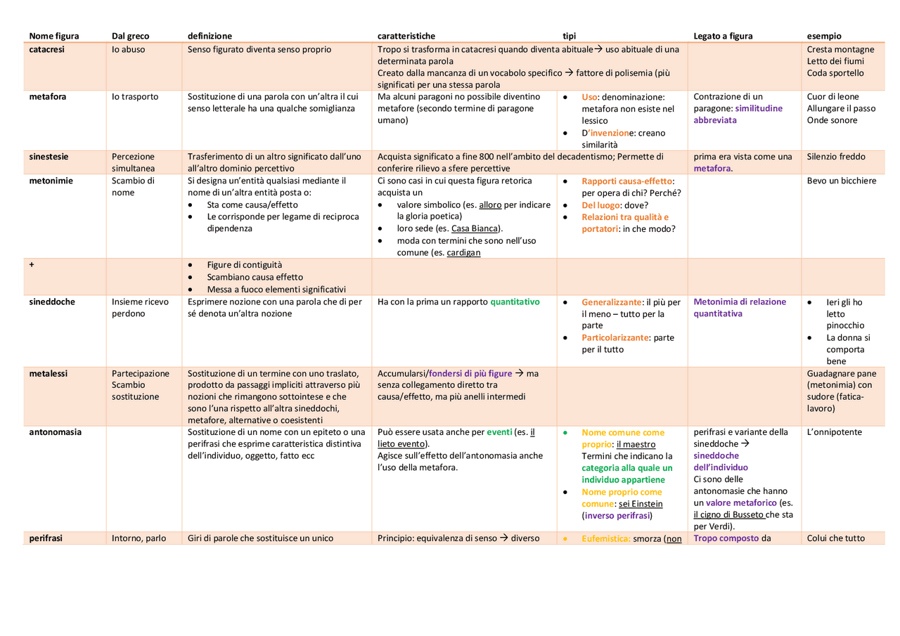Schema Riassuntivo Figure Retoriche Schemi E Mappe Concettuali Di