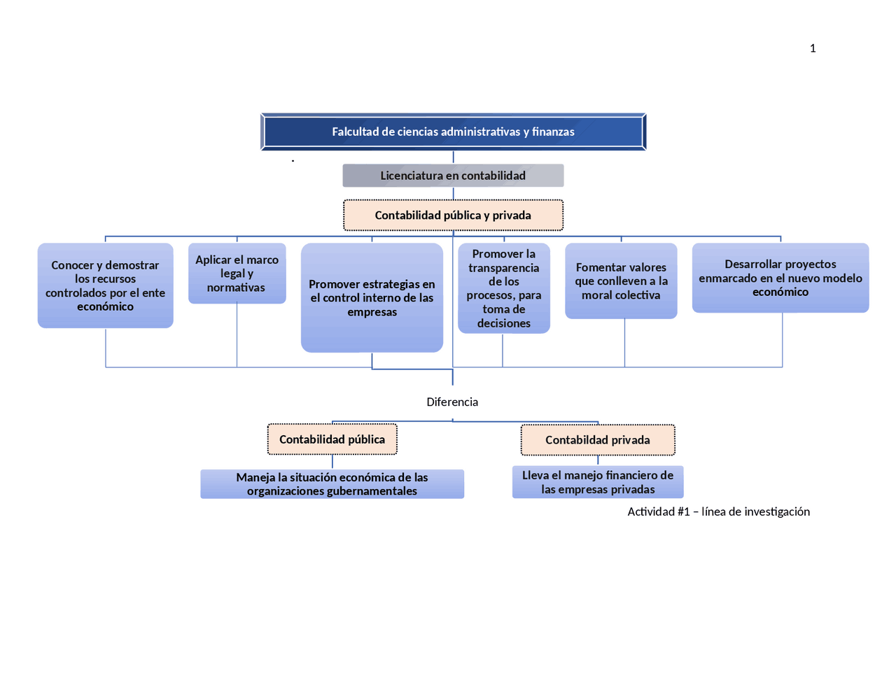 Contabilidad publica y privada | Esquemas y mapas conceptuales de ...