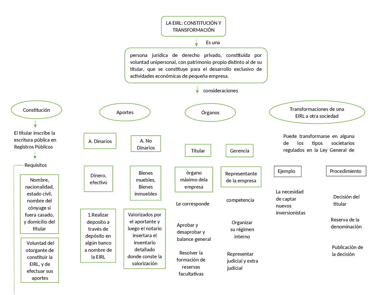 Semana 5- Derecho empresarial | Ejercicios de Derecho Empresarial y ...