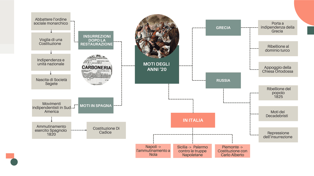 I Moti Degli Anni 20 Schemi E Mappe Concettuali Di Storia Docsity