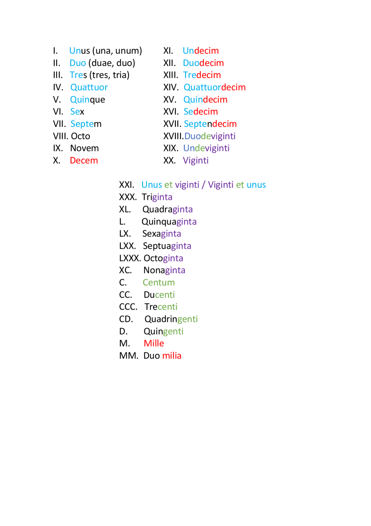 Números En Latin 1 Bachillerato | Apuntes de Latín | Docsity