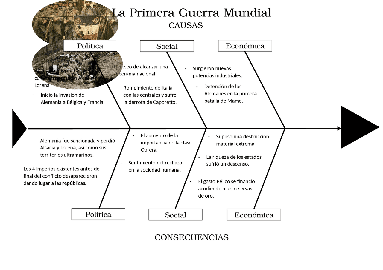 Ccss primera guerra mundial | Esquemas y mapas conceptuales de Historia del Mundo Contemporáneo ...