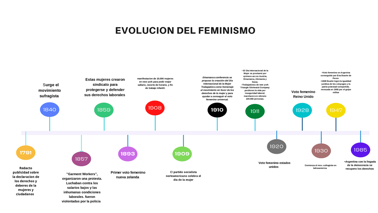 EVOLUCION DEL FEMINISMO | Resúmenes de Derecho | Docsity