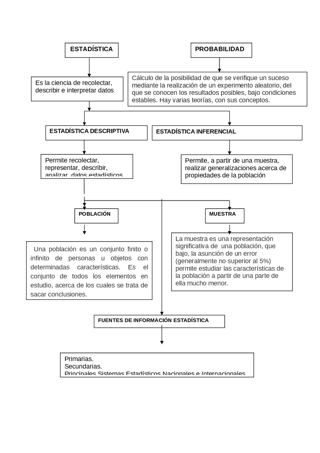 Mapa conceptual Estadística | Monografías, Ensayos de Estadística | Docsity