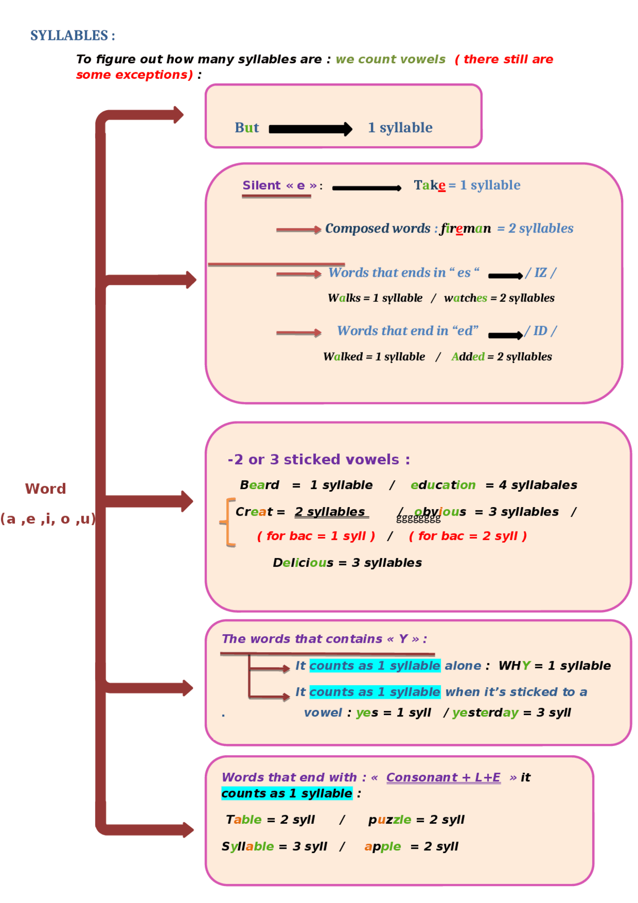 Syllables in English | Study notes English | Docsity