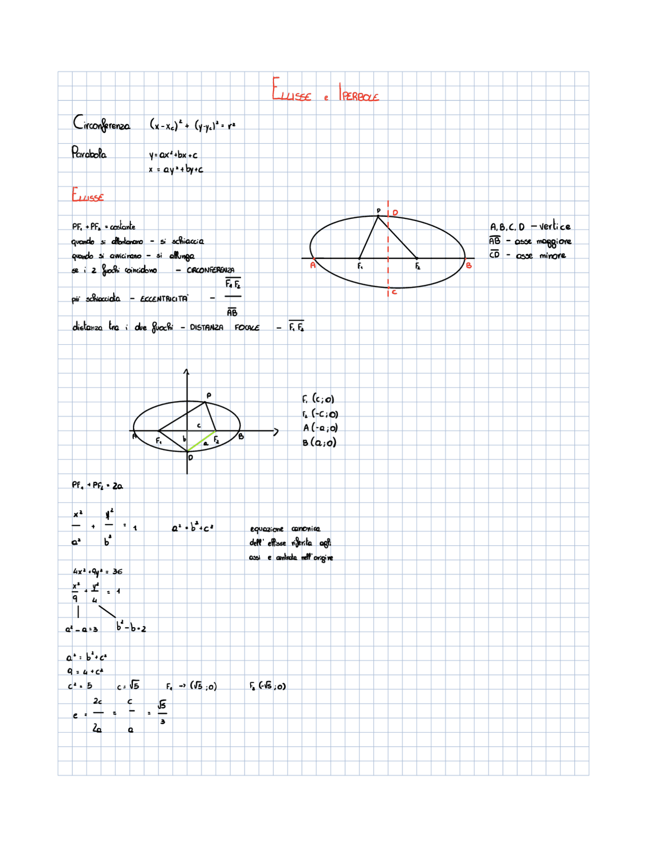 Ellisse E Iperbole Sintesi Schemi E Mappe Concettuali Di Matematica
