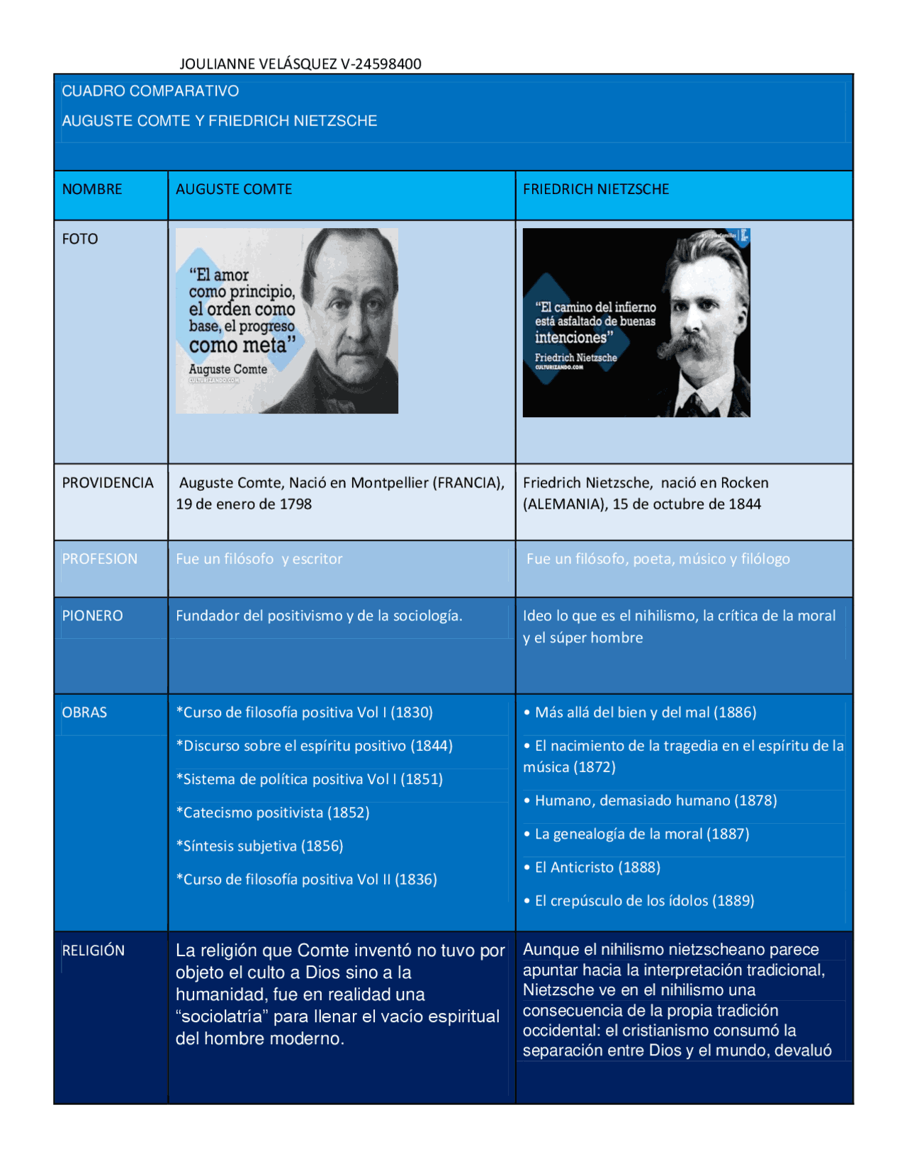 Cuadro comparativo de Comte y Nietzsche | Esquemas y mapas conceptuales ...