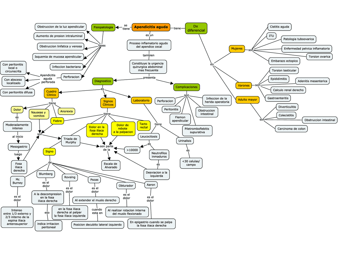 Resumen de apendicitis aguda en mapa conceptual | Esquemas y mapas conceptuales de ...
