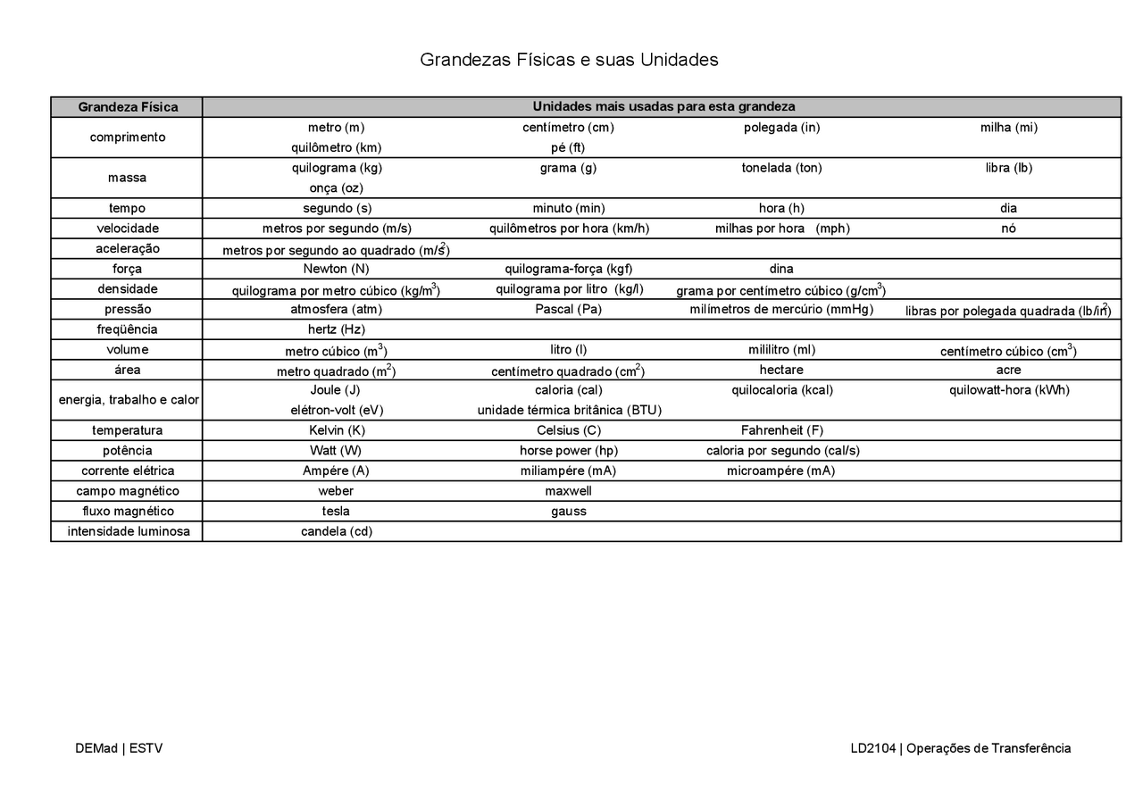 Grandezas Físicas e suas Unidades | Esquemas Física | Docsity