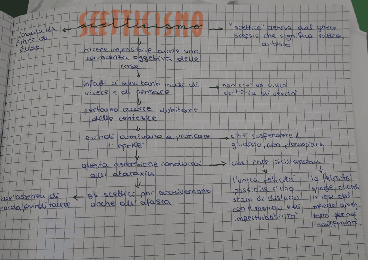 Scetticismo Mappa Concettuale Schemi E Mappe Concettuali Di Filosofia