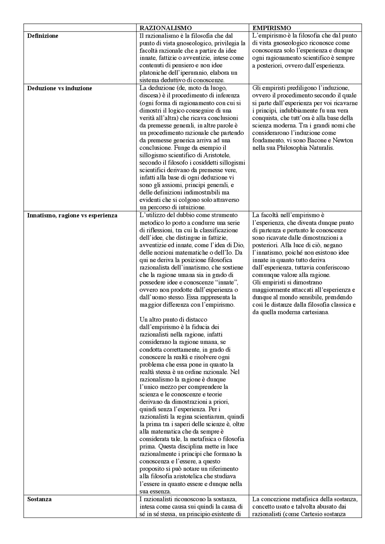 Differenze E Analogie Razionalismo E Empirismo Schemi E Mappe