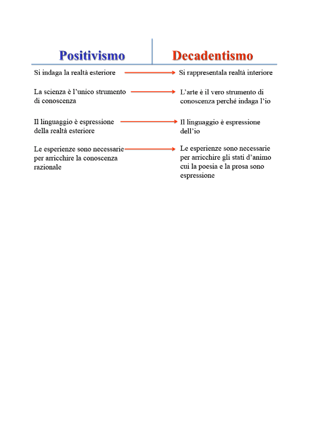 Differenze Tra Decadentismo E Positivismo Schemi E Mappe Concettuali