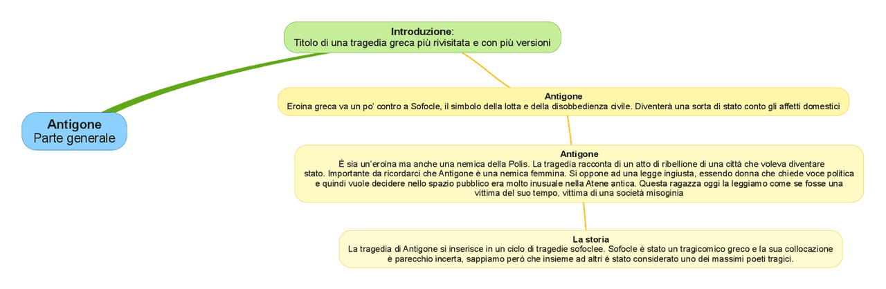 Mappa concettuale Antigone | Schemi e mappe concettuali di Antropologia ...