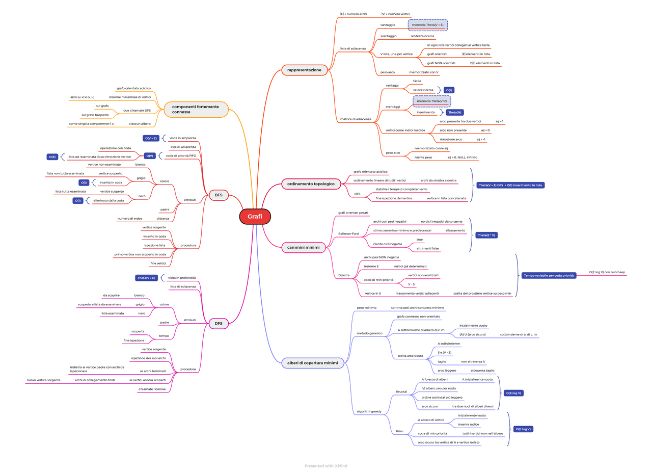 Schema sui grafi e sulle loro proprietà. | Schemi e mappe concettuali di Algoritmi E Strutture ...