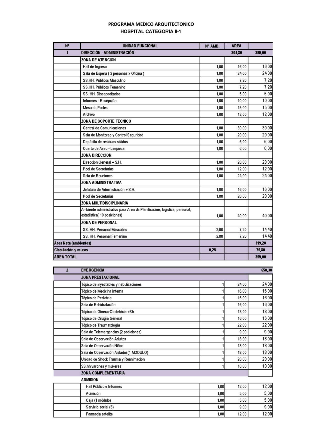 PROGRAMA ARQUITECTÓNICO DE UN HOSPITAL TIPO II-2 | Guías, Proyectos, Investigaciones de Diseño ...