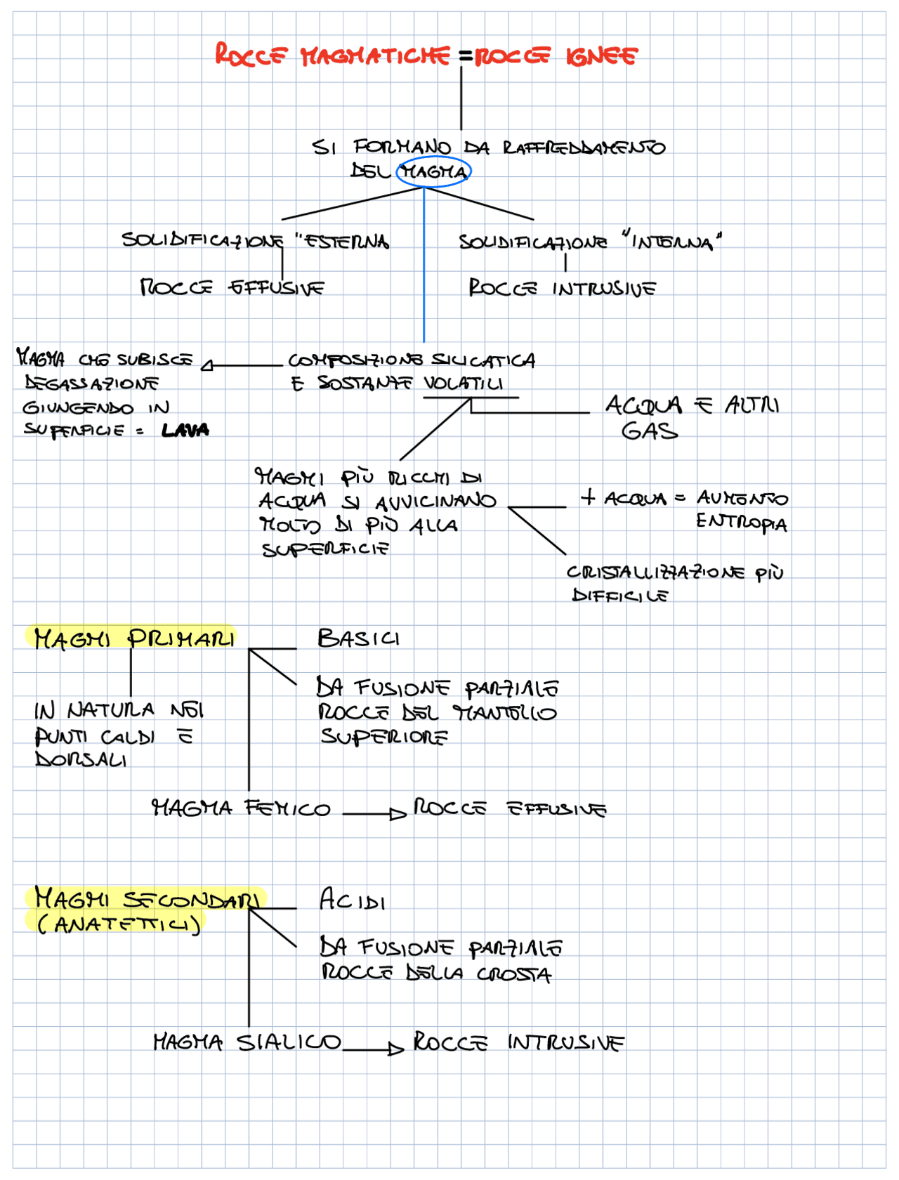 Schema Rocce Magmatiche Schemi E Mappe Concettuali Di Geologia E