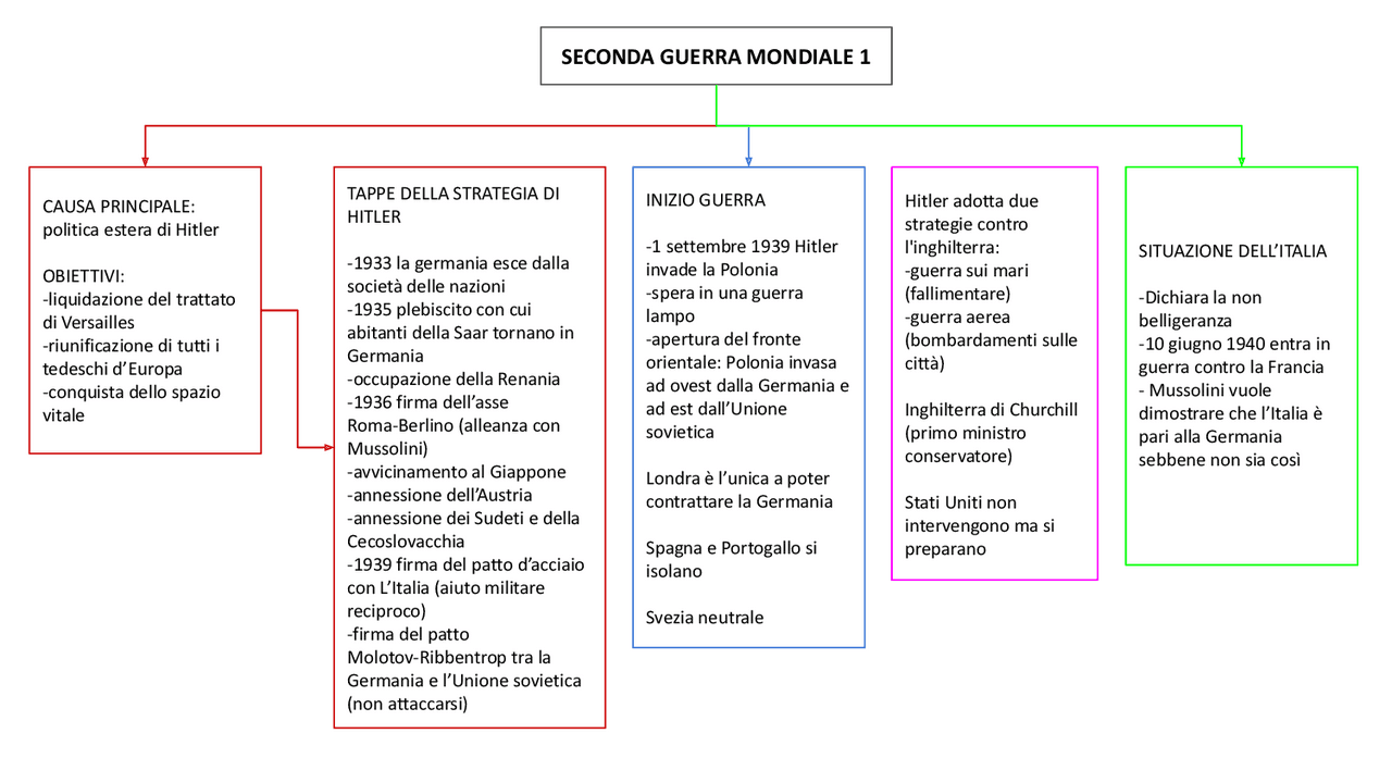La Seconda Guerra Mondiale Schemi E Mappe Concettuali Di Storia Docsity