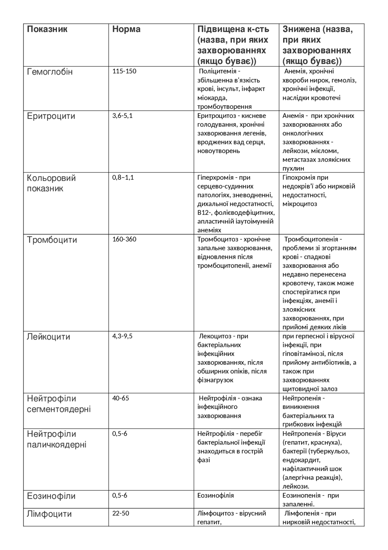 Таблиця аналізи крові Схемы Педиатрия Docsity