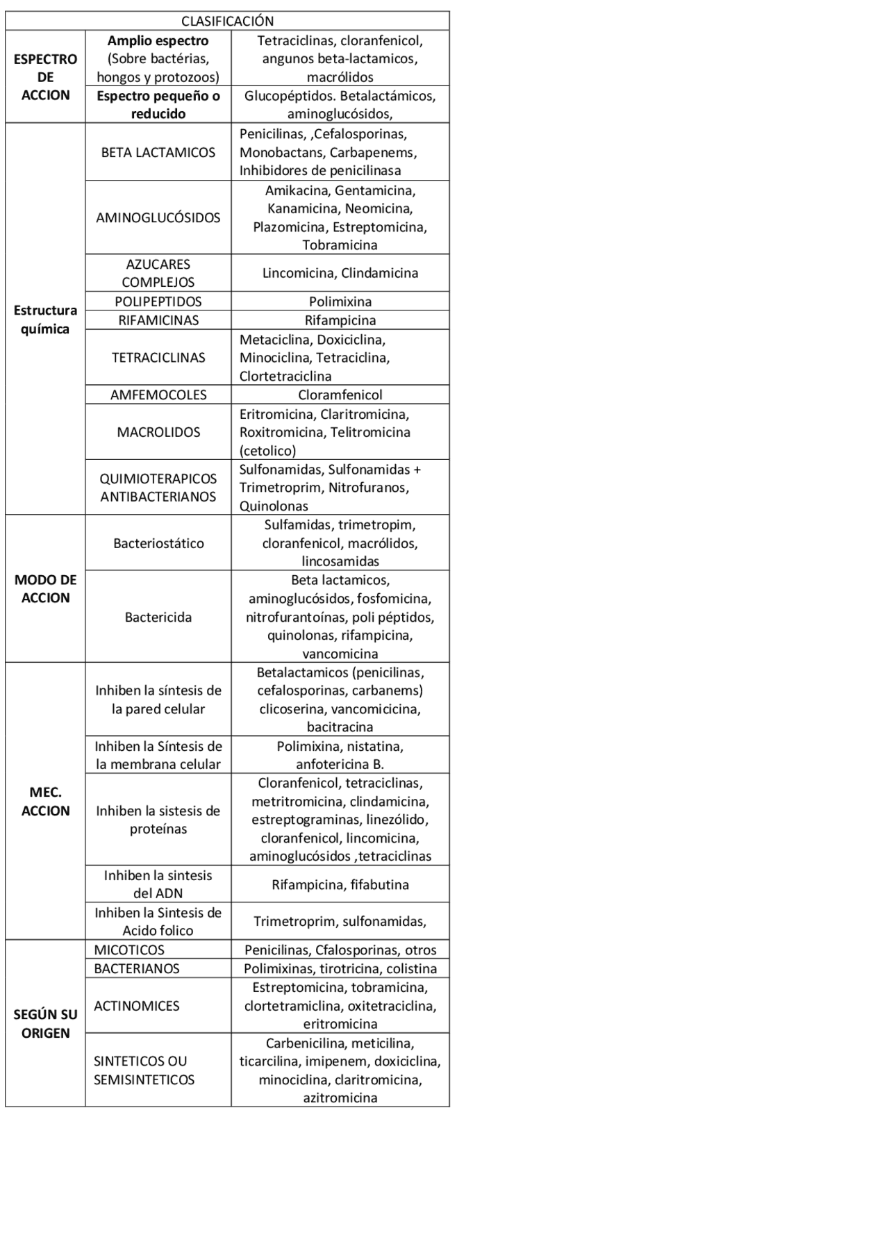 Clasificacion Antimicrobianos Resúmenes De Farmacología Docsity