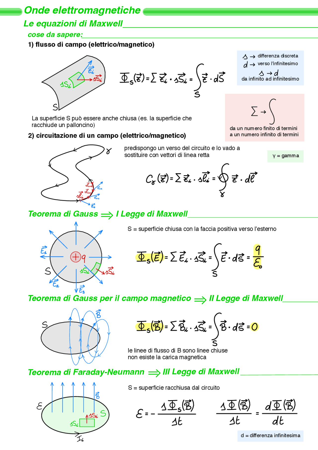 Onde elettromagnetiche - Equazioni di Maxwell | Appunti di Fisica | Docsity