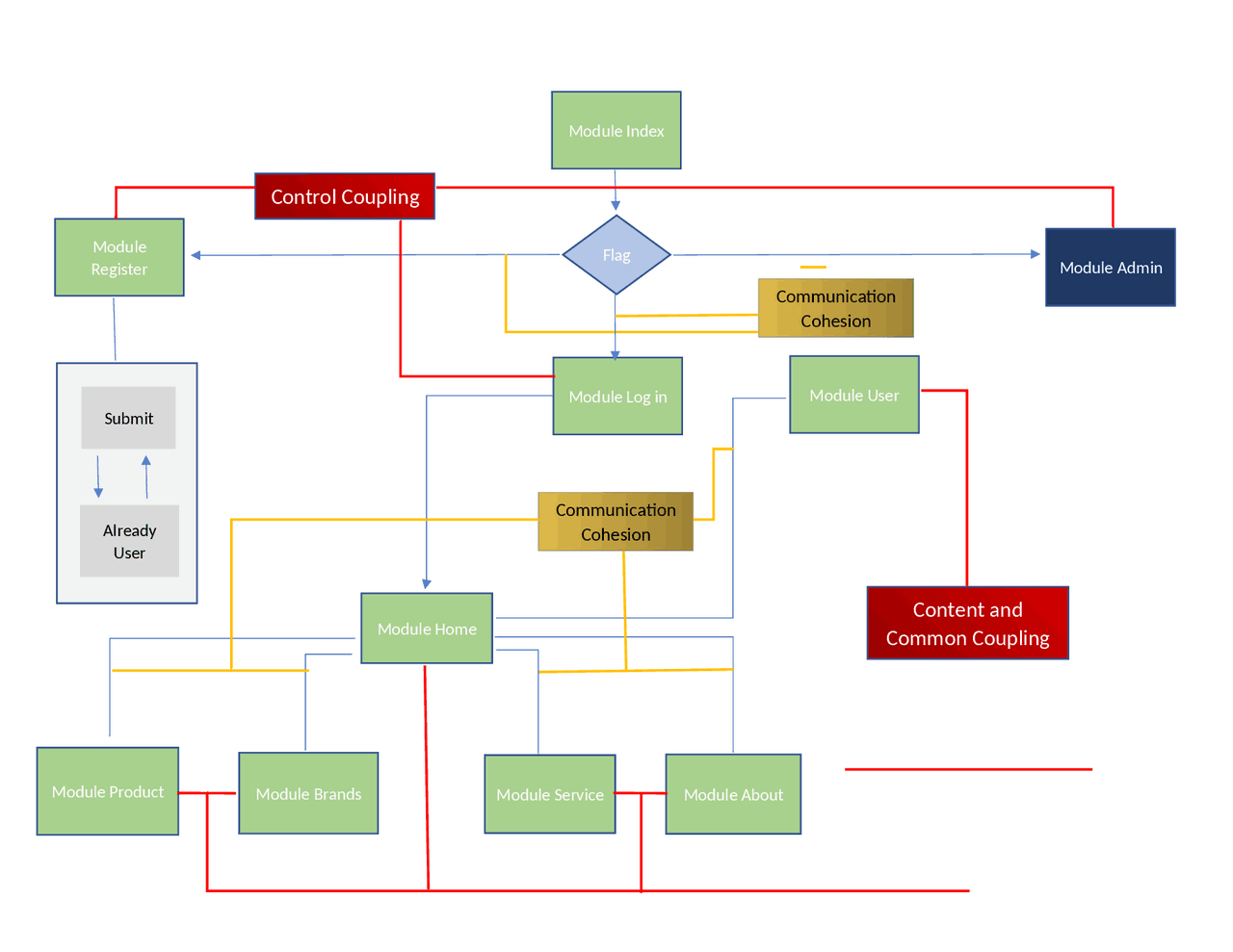 Computer Science Coupling In Motorshop Thesis Computer Science Docsity
