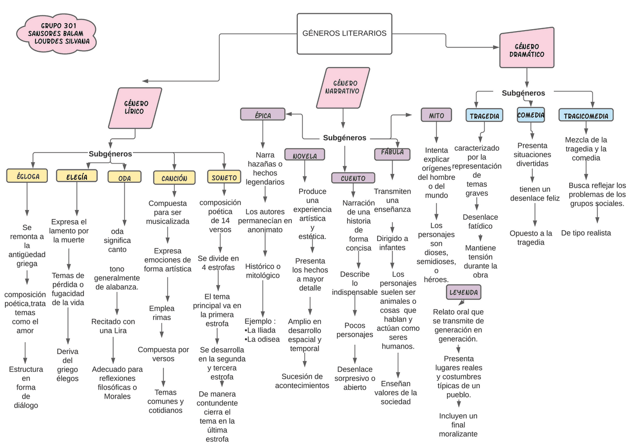Subgéneros literarios | Esquemas y mapas conceptuales de Literatura ...