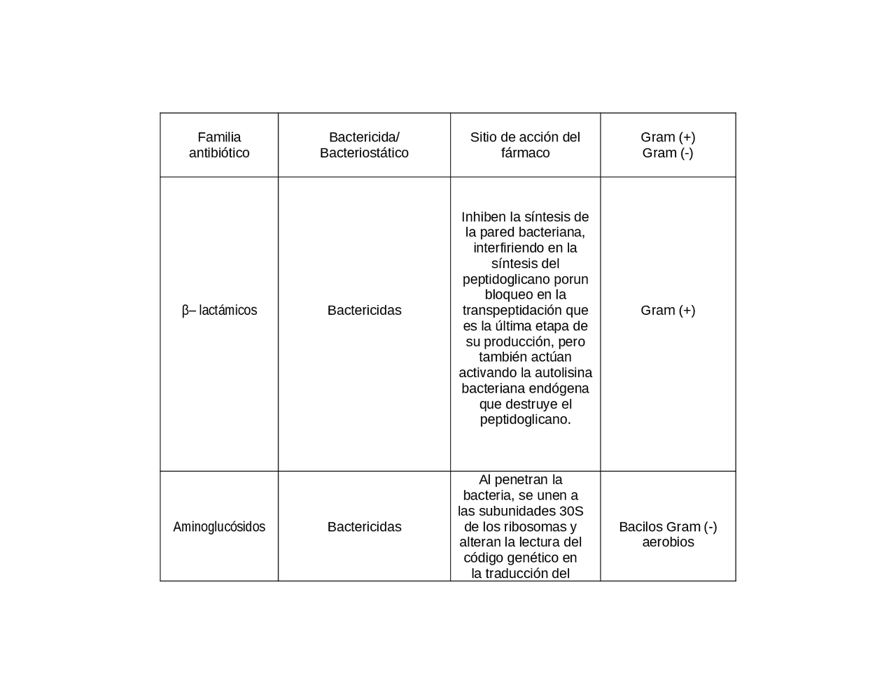 Antibióticos y espectro bacteriano | Apuntes de Farmacología | Docsity