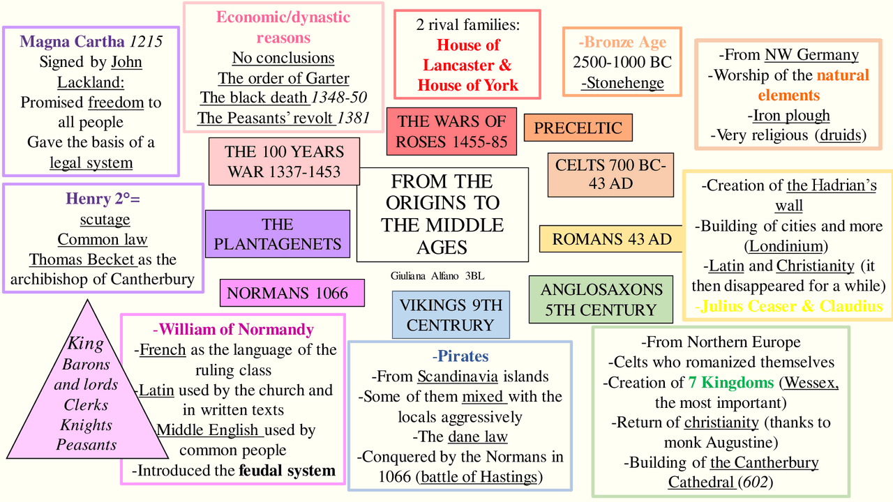 From the Origins to the Middle Ages | Schemi e mappe concettuali di ...